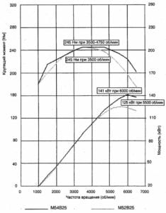Двигатель BMW M54 - BMW Guide